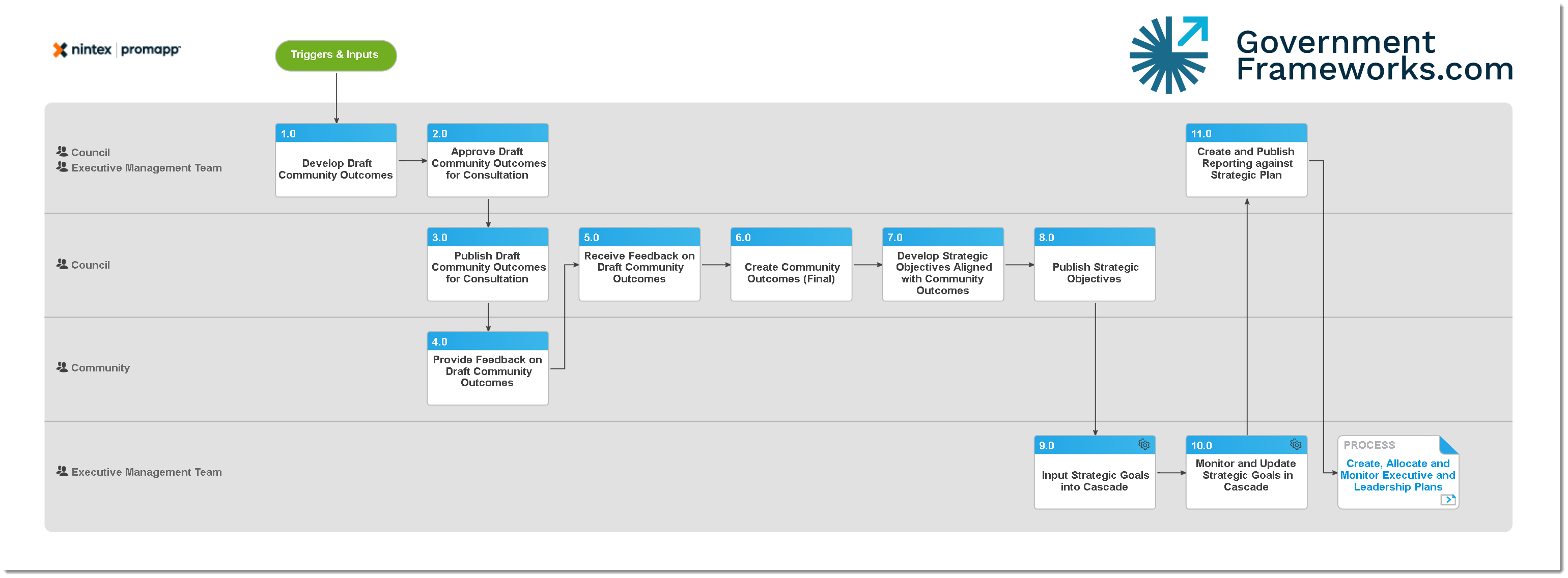 Strategic Plan - Government Frameworks